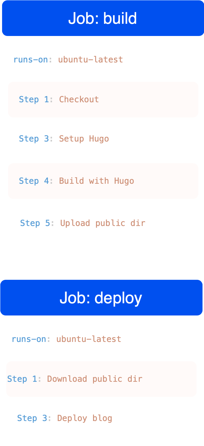 Automating Blog Deployment with Hugo and GitHub Actions · IAmDenisKisina Automating Blog Deployment with Hugo and GitHub Actions · IAmDenisKisina